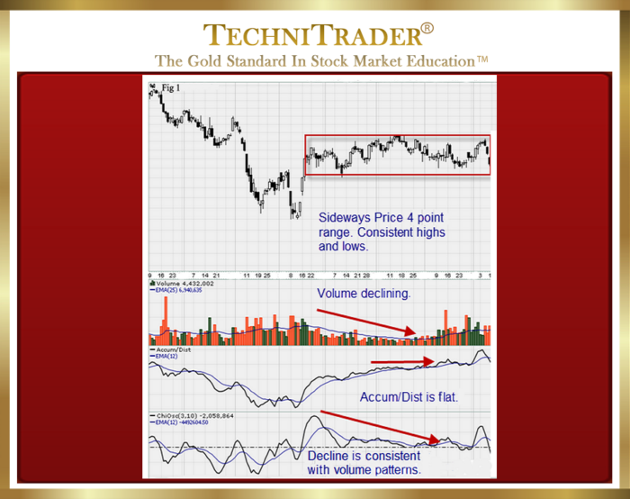 How to Recognize Weakness in a Sideways Candlestick Pattern ...