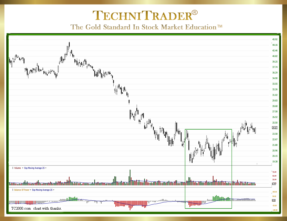 How to Use Balance of Power Indicator for Investing and Trading ...
