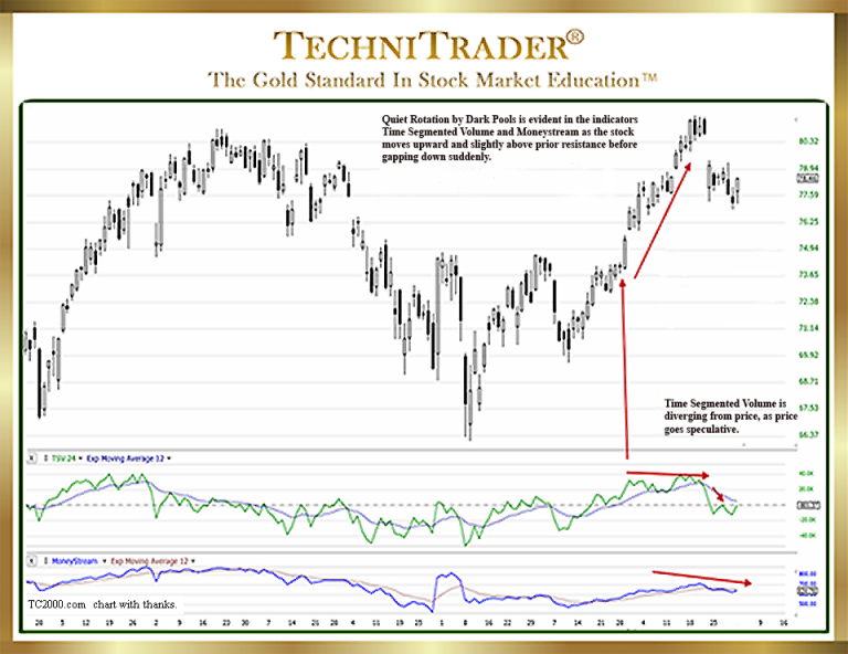 What Indicators Reveal Dark Pool Quiet Rotation™? - Candlestick ...