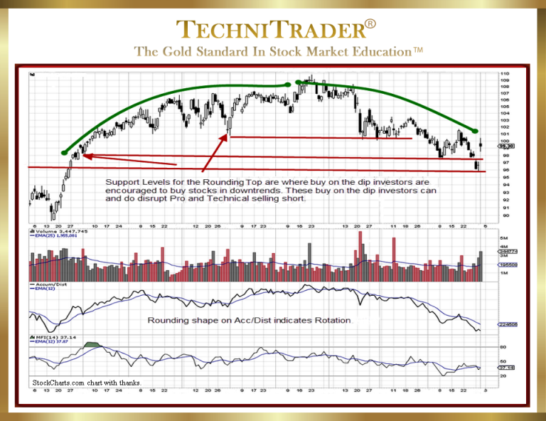 What Is the New Rounding Top Candlestick Pattern? - Candlestick ...
